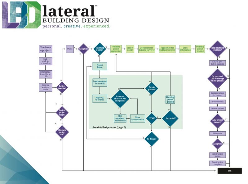 Our Process | Lateral Building Design